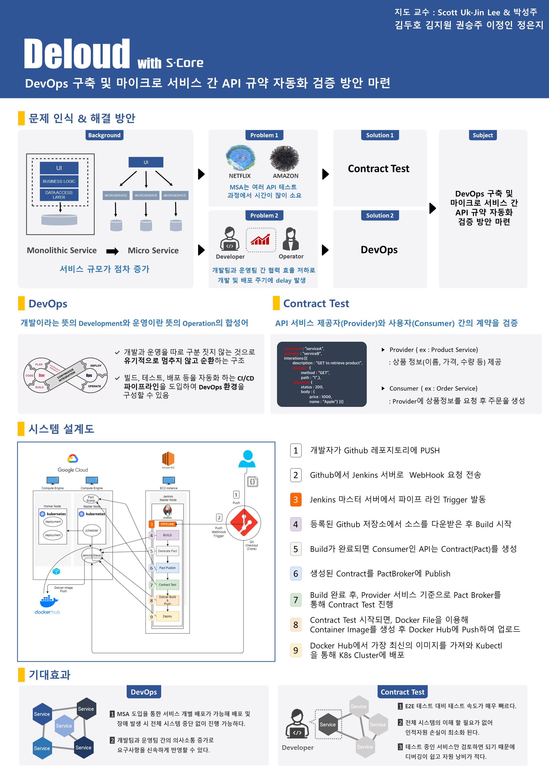 GitHub - Deloud/Deloud: [DevOps] 클라우드 기반 MSA 서비스 테스트