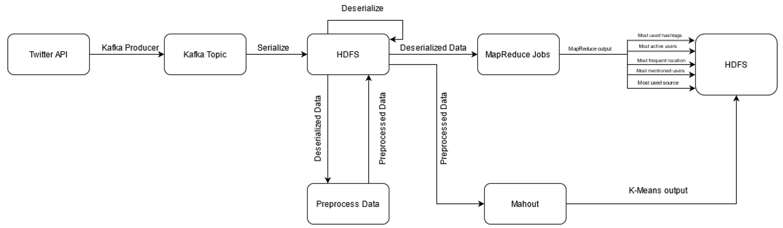 GitHub - iasonsky/Real-Time-Twitter-Analysis: Real-time Twitter stream ...