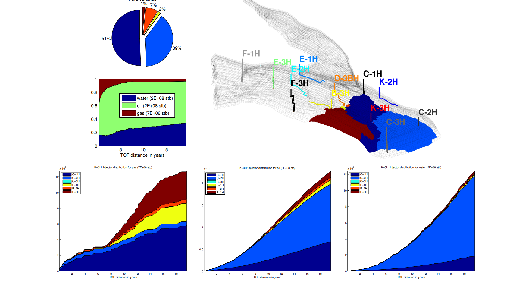 Flow Diagnostics : Add distribution plots for oil, gas, water · Issue #4833 · OPM/ResInsight ...