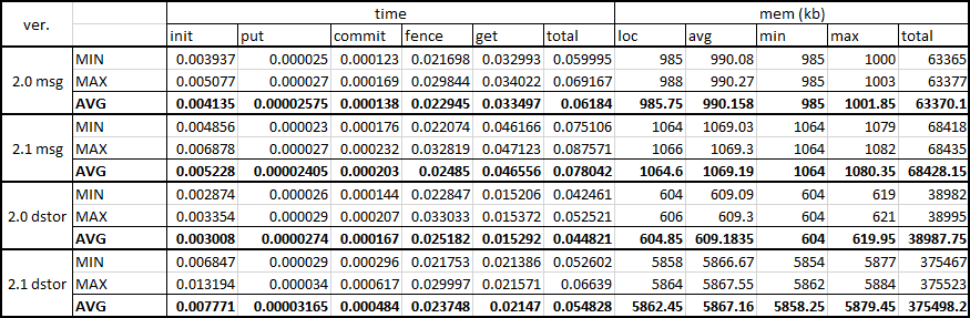 Performance degradation 2.1 against 2.0 · Issue #434 · openpmix/openpmix · GitHub