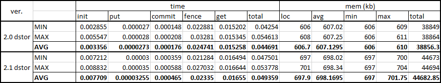Performance degradation 2.1 against 2.0 · Issue #434 · openpmix/openpmix · GitHub