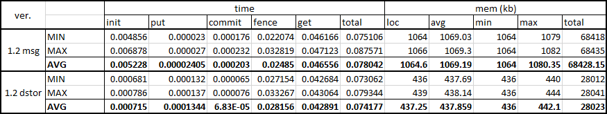 Performance degradation 2.1 against 2.0 · Issue #434 · openpmix/openpmix · GitHub