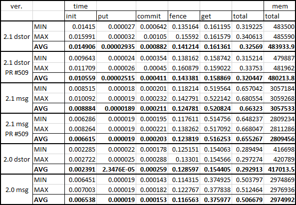 Performance degradation 2.1 against 2.0 · Issue #434 · openpmix/openpmix · GitHub