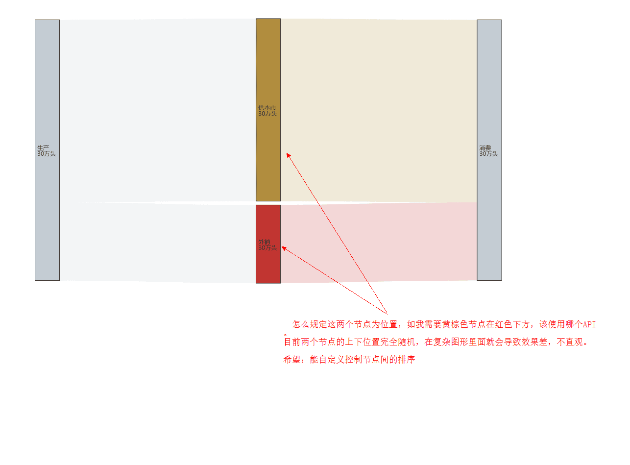 echarts3 桑基图 节点位子随机 · Issue #6126 · apache/echarts · GitHub