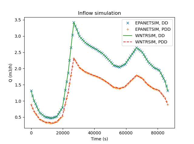 wntr Simulator issue (SI units?) · Issue #117 · USEPA/WNTR · GitHub