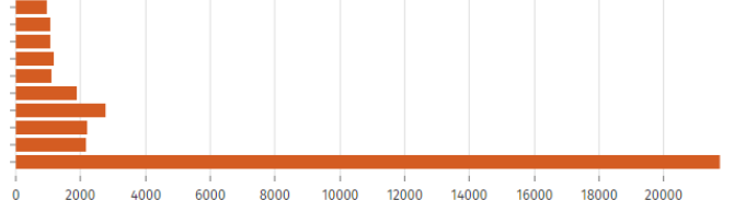bar chart with scale breaks · Issue #1985 · recharts/recharts · GitHub