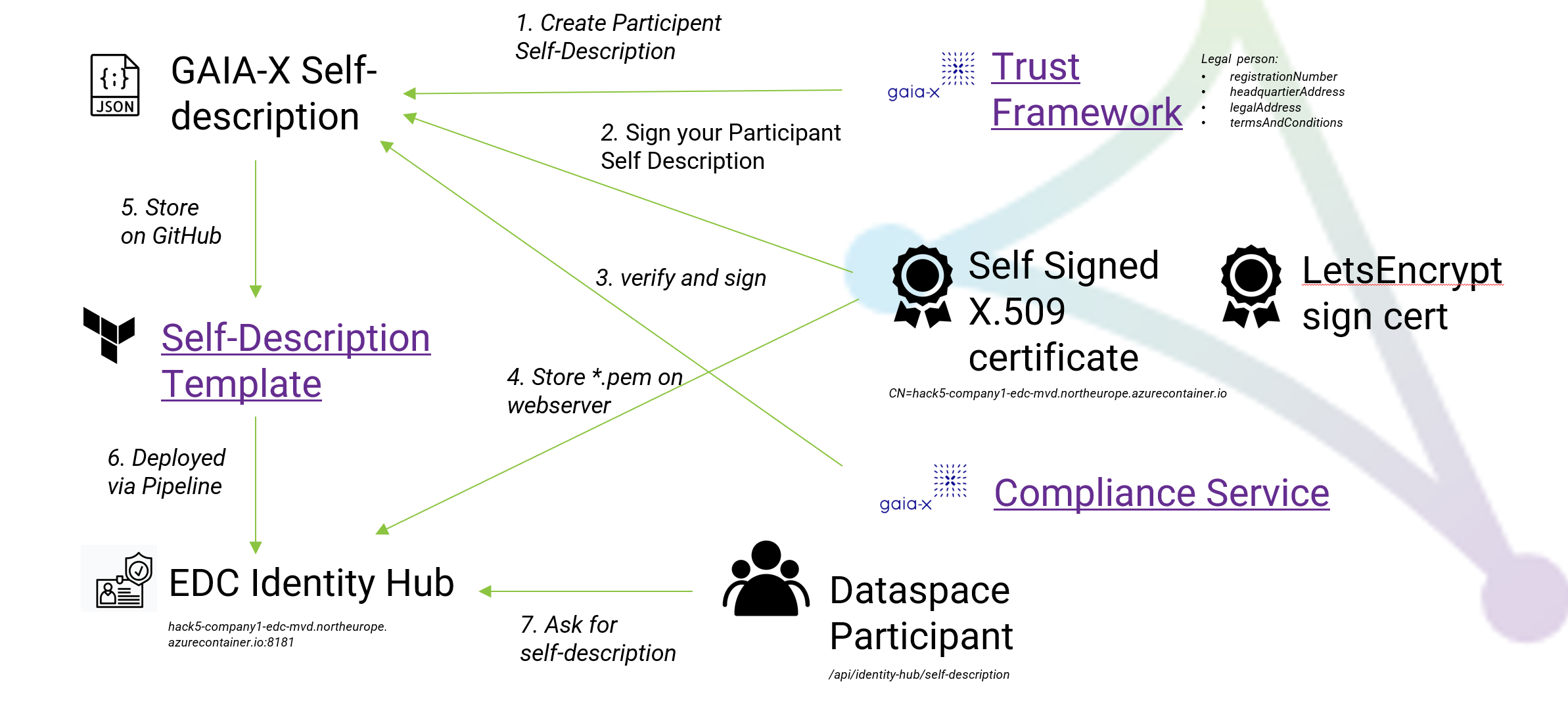 Gaia X Self Description Adr · Issue 86 · Eclipse Edc Minimumviabledataspace · Github