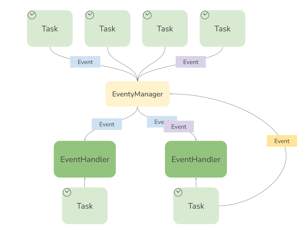 Eryxcoop eventy A Framework For Event driven Architectures