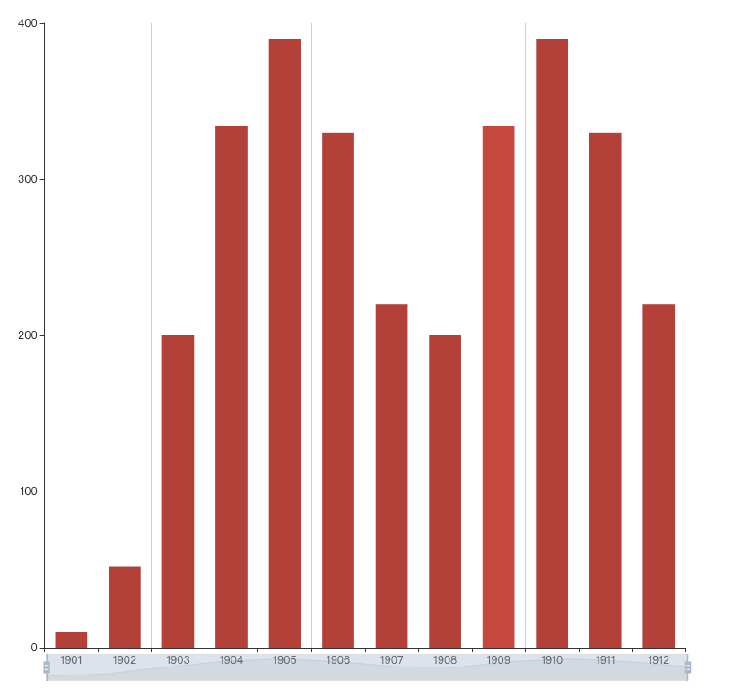 X轴上的分割线splitLine属性interval formatter函数控制显示，右边多出一条分割线 · Issue #12293 · apache/echarts · GitHub