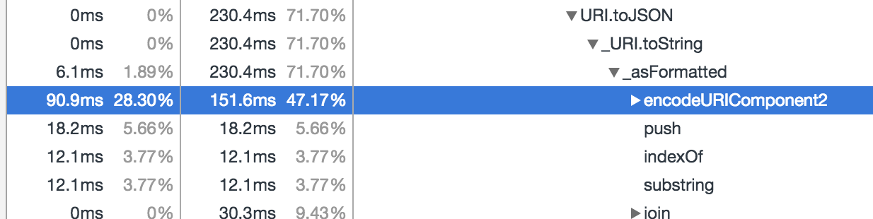 Uri#toJSON/toString performance · Issue #50800 · microsoft/vscode · GitHub