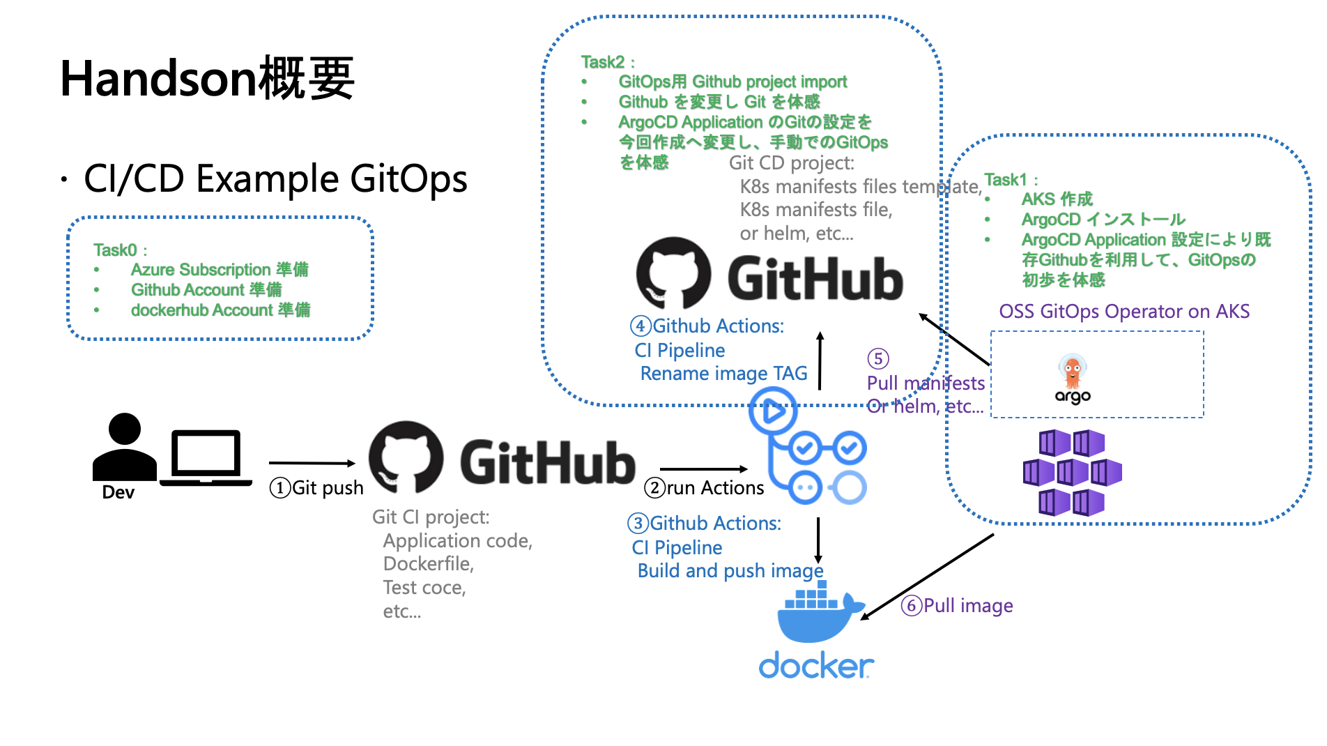 cicd-handson/task2.md at main · tbuchi888/cicd-handson · GitHub