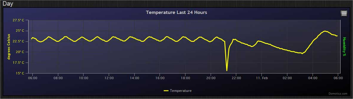 Logs - Dynamically update min/max if necessary · Issue #1881 · WebThingsIO/gateway · GitHub
