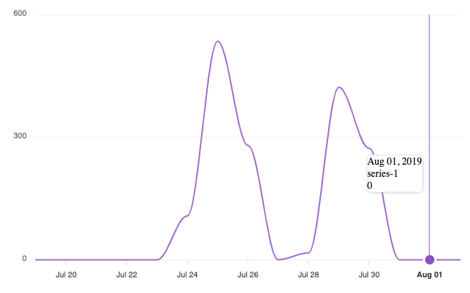 Wrong tick position and label when using datetime chart · Issue #822 · apexcharts/apexcharts.js ...