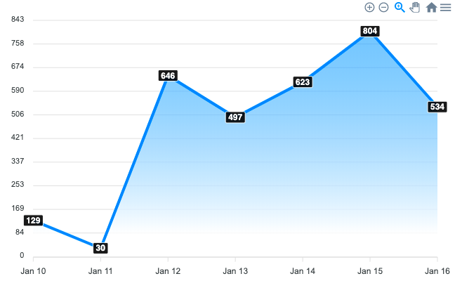 Empty space on area charts with few values · Issue #196 · apexcharts/vue-apexcharts · GitHub
