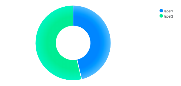 Default gradient is very different between area chart and donut chart ...