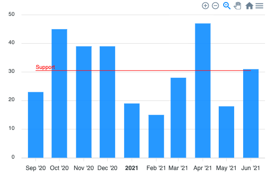 Last xaxis label hidden in bar chart · Issue #1876 · apexcharts/apexcharts.js · GitHub