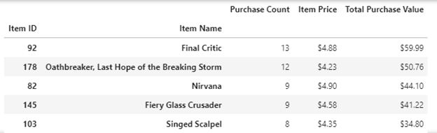 GitHub - jimbo275/Heroes-of-Pymoli---game-stats