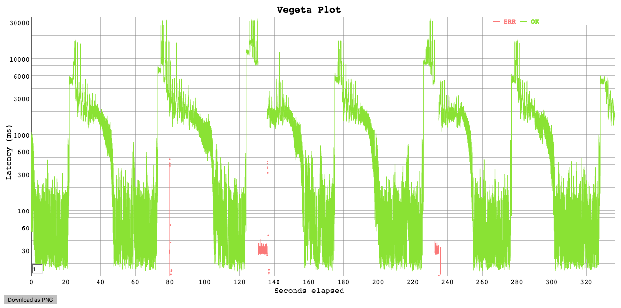 High queue latency over TCP when under heavy load · Issue #1405 · puma/puma · GitHub