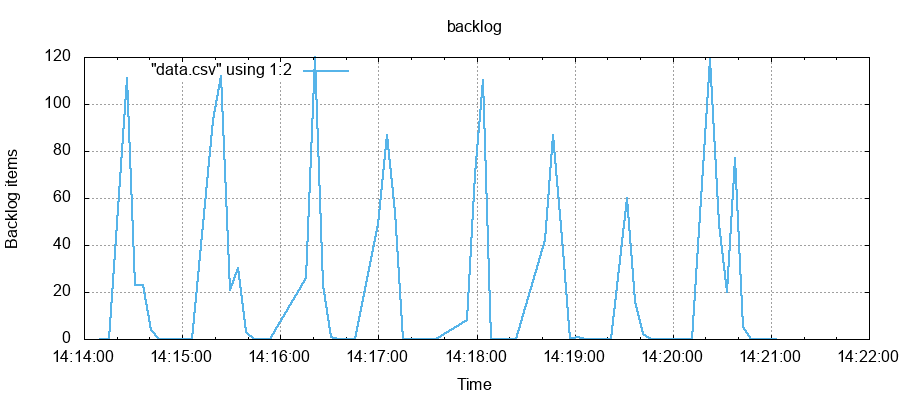 High queue latency over TCP when under heavy load · Issue #1405 · puma/puma · GitHub