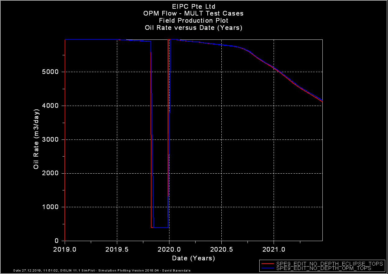 Unexpected results after using EDIT section · Issue #2183 · OPM/opm-simulators · GitHub