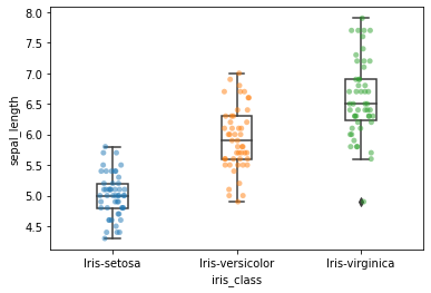 Seaborn stripplot with transparent boxplot overlay? · Issue #4 · dylanjcastillo/python-dataviz ...