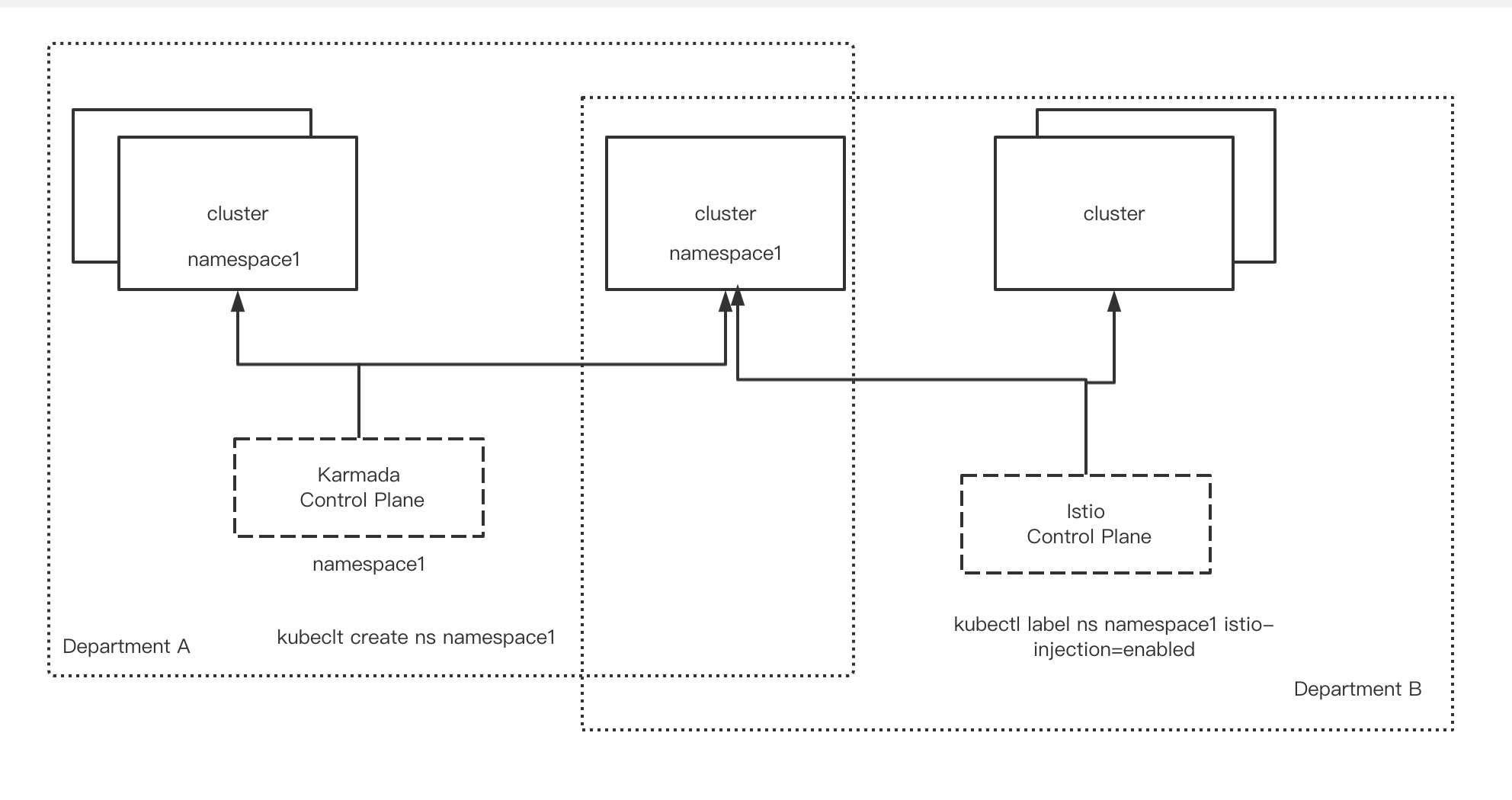 Why Karmada will replace member-cluster namespace label ? question about Istio sidecar. · Issue ...