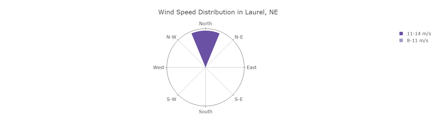 Wind Rose Chart Doesn`t Show Some Data · Issue 6305 · Plotlyplotlyjs · Github