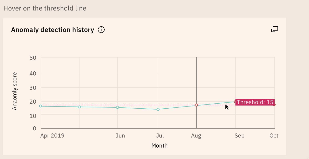 Threshold in Line charts. · Issue #506 · carbon-design-system/carbon ...