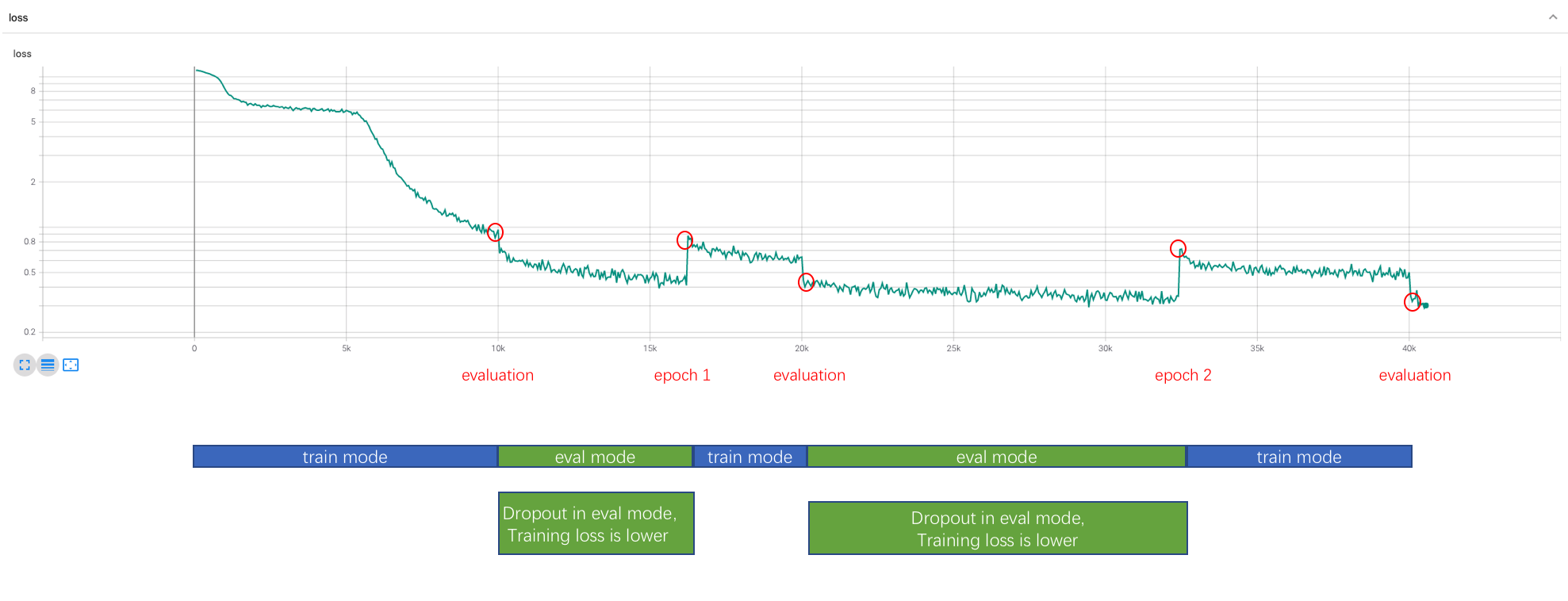 [Bug] When evaluate_during_training=True, after the evaluation and ...