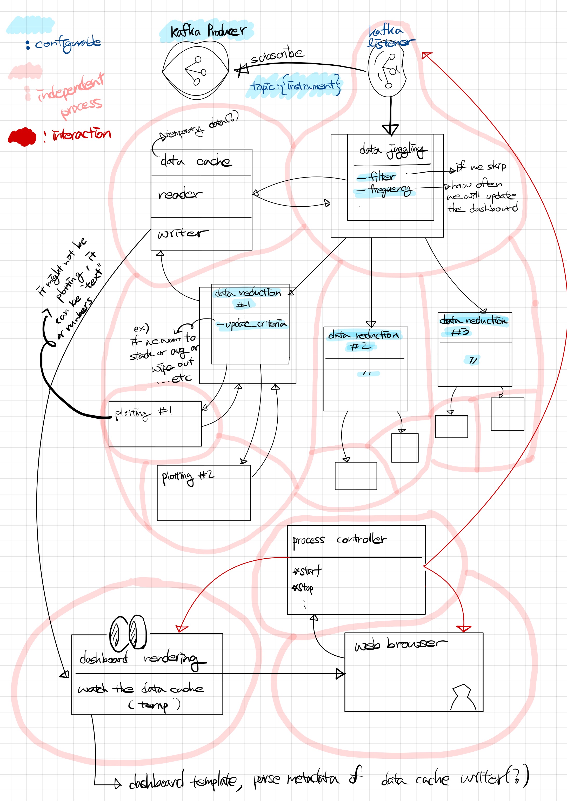 Overall System Design Draft · Issue 2 · Scipp Beamlime · Github