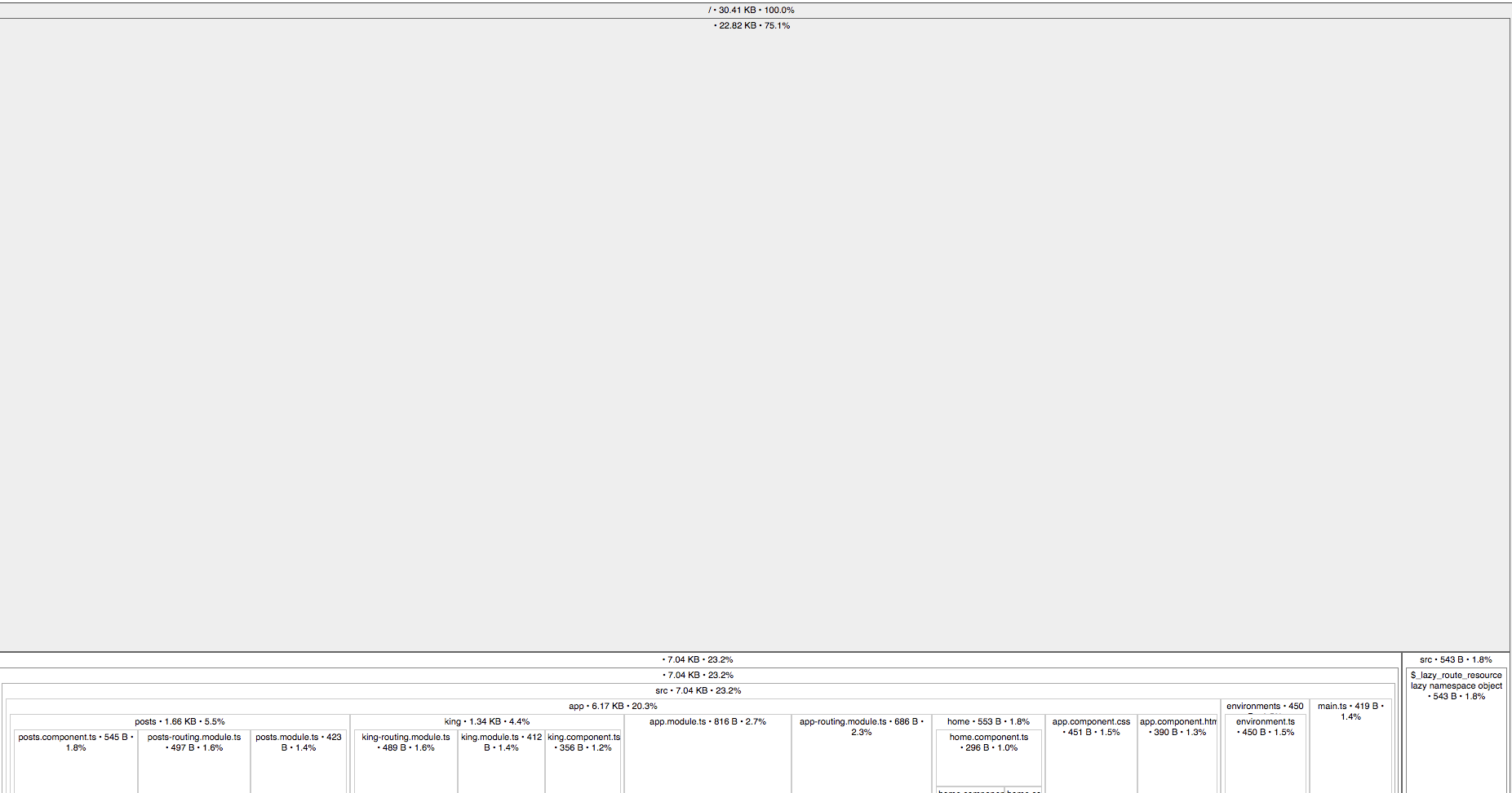 Why Lazy Loading Route Make File Size Bigger · Issue 25878 · Angularangular · Github