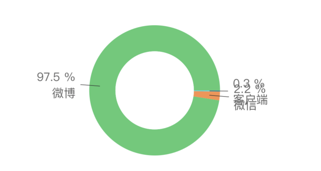 PieChartView has problems in less data about UI · Issue #4367 · ChartsOrg/Charts · GitHub