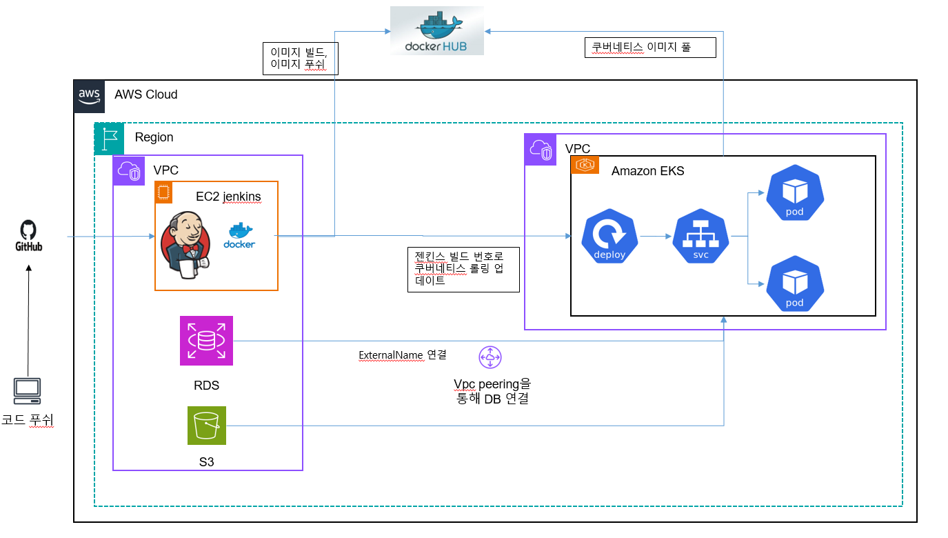 GitHub - sunggun1/shoppingMall