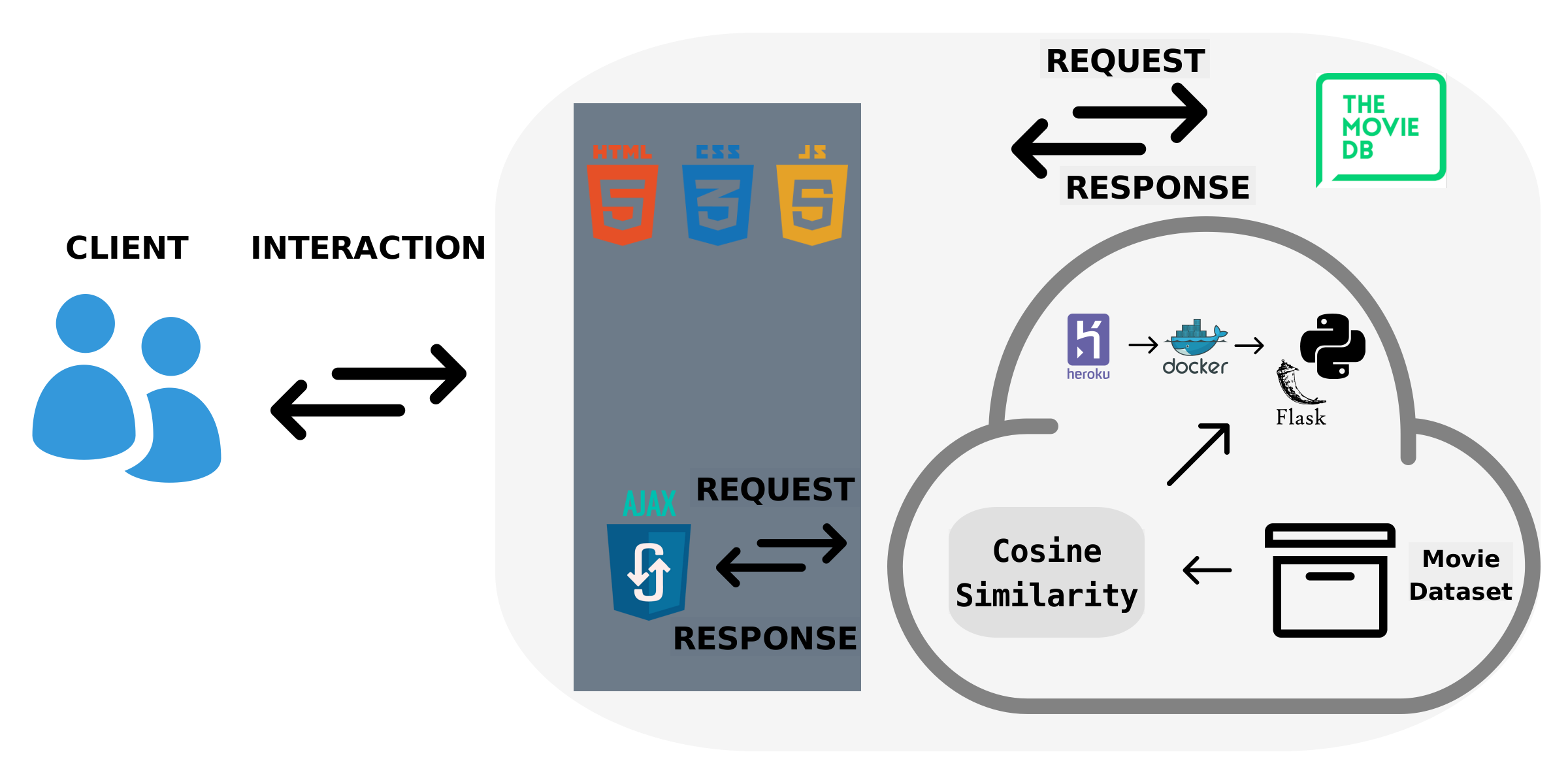 GitHub - 2021-PlayData-FinalProject/Nutplease: 컨텐츠 기반 영화 추천 시스템