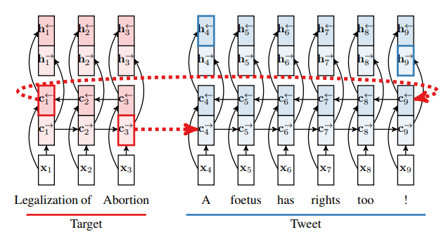 GitHub - m0dulo/StanceDetector-Bicond: 💭 Stance Detector with Bidirectional Conditional Encoding ...