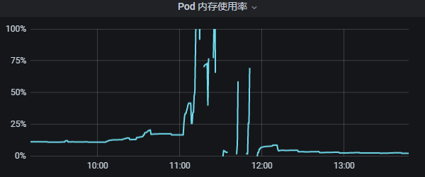 Erlang Vm Memory Processes Bytes Total Grows Too Fast And Triggers The