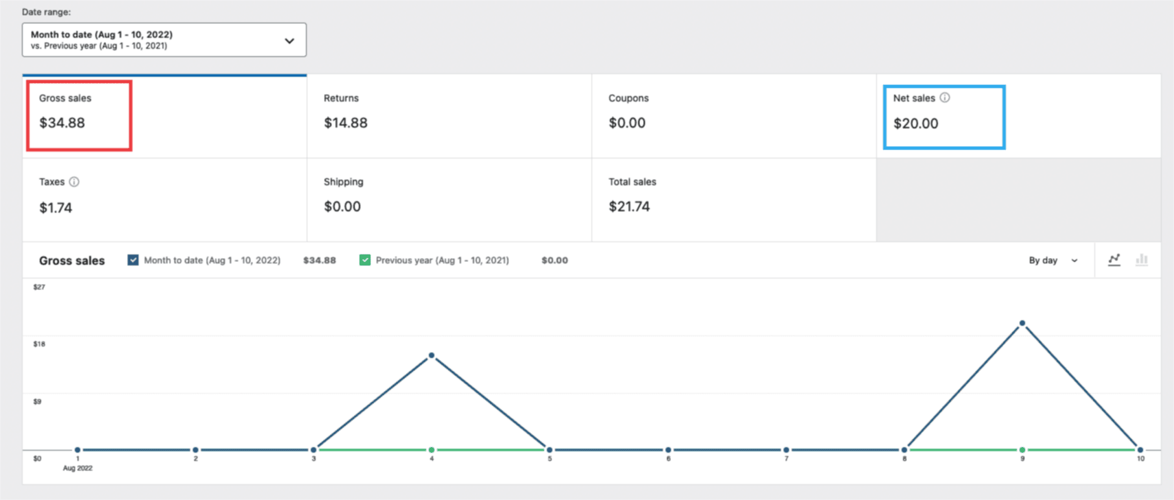 Inconsistent behavior of Net Sales in Analytics · Issue #32837 · woocommerce/woocommerce · GitHub