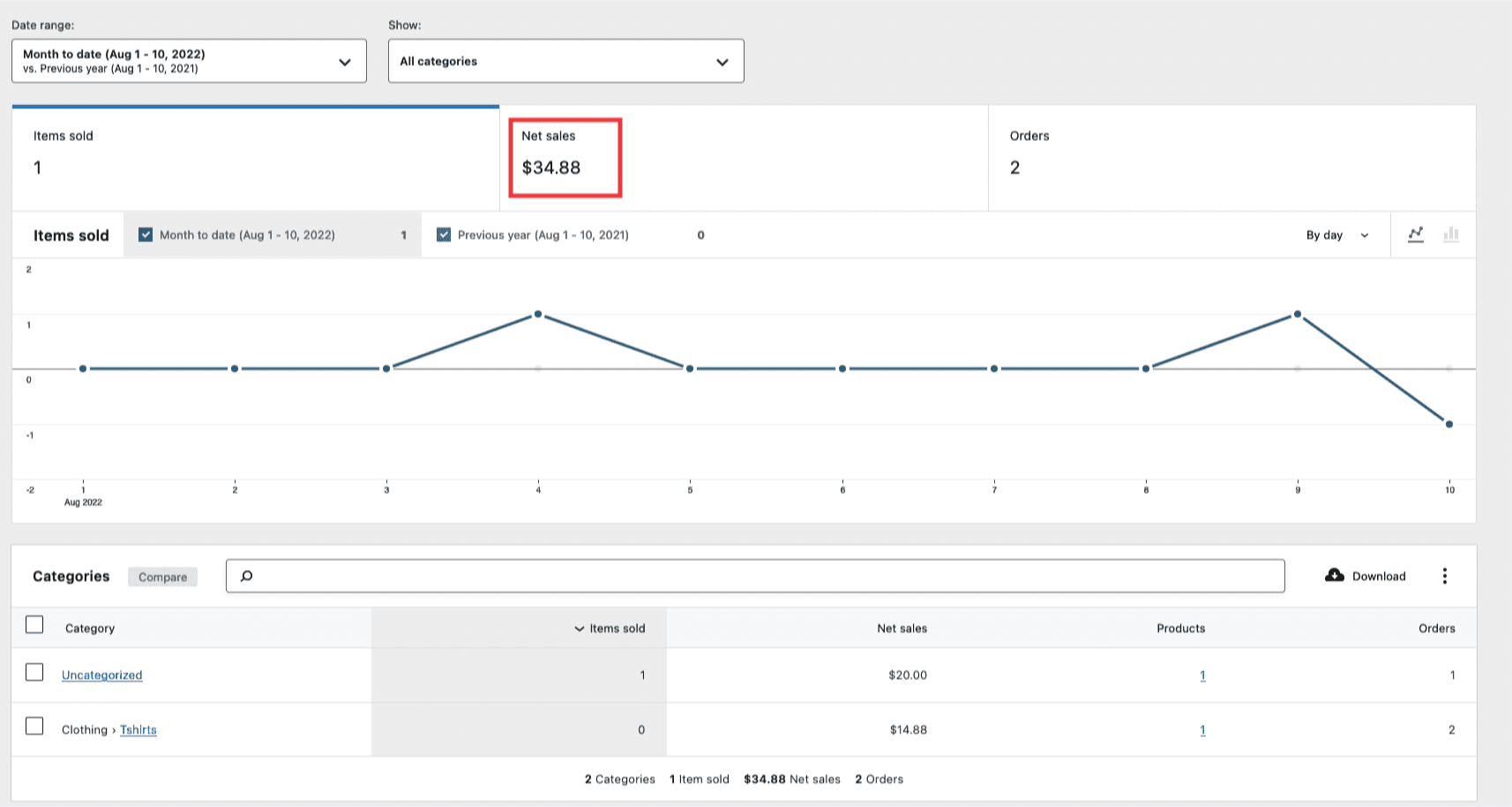 Inconsistent behavior of Net Sales in Analytics · Issue #32837 · woocommerce/woocommerce · GitHub