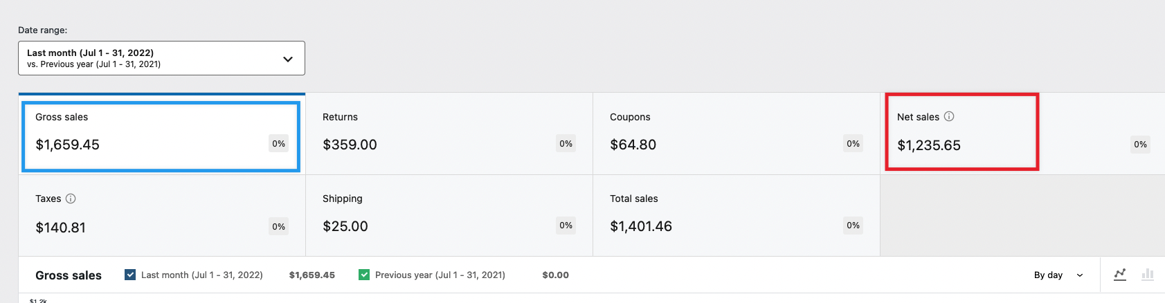 Inconsistent behavior of Net Sales in Analytics · Issue #32837 · woocommerce/woocommerce · GitHub