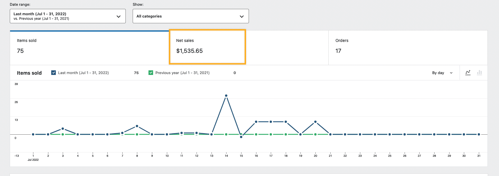 Inconsistent Behavior Of Net Sales In Analytics · Issue 32837 · Woocommercewoocommerce · Github 2660