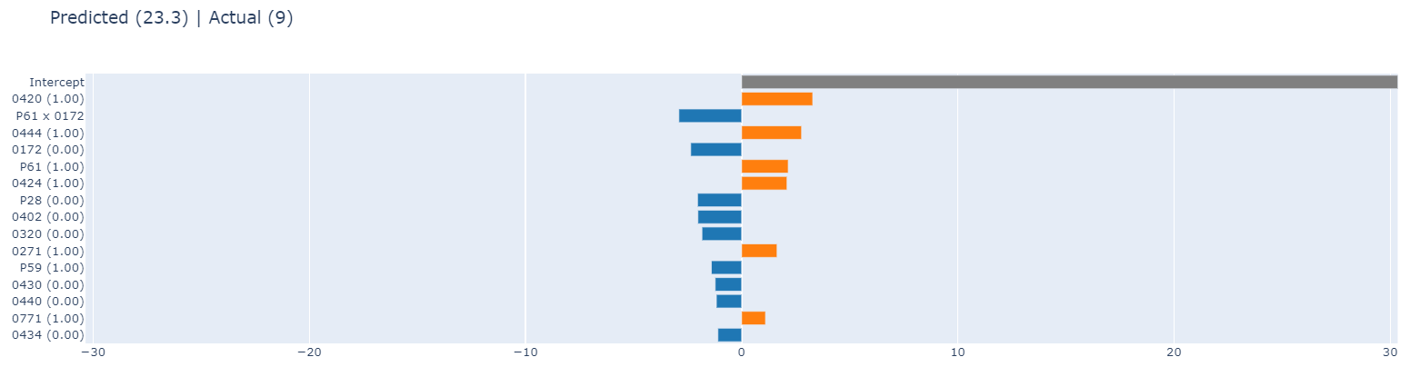 ebm.predict() on new data just returns intercept value · Issue #280 · interpretml/interpret · GitHub
