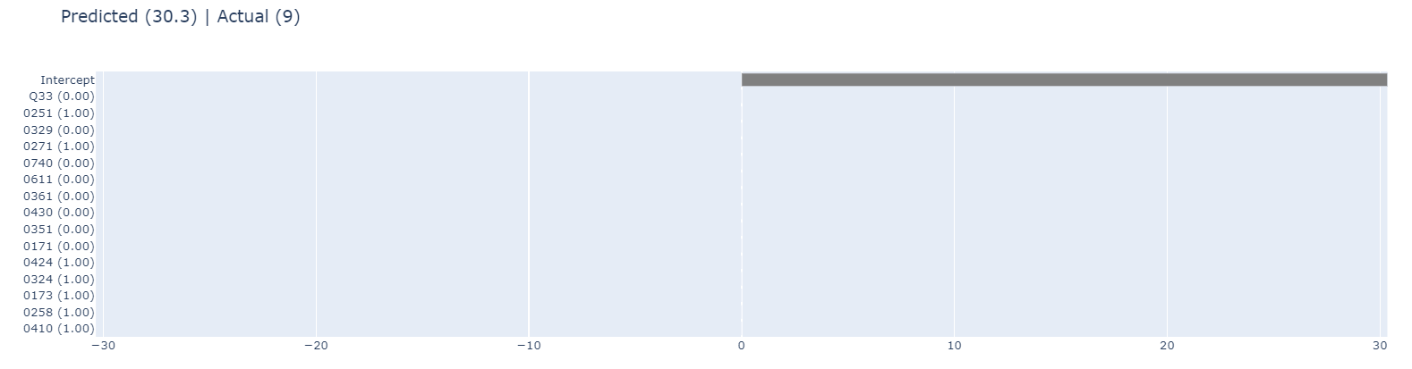 ebm.predict() on new data just returns intercept value · Issue #280 · interpretml/interpret · GitHub