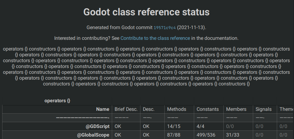 Constructors and operators documentation tracking isn't supported, causing broken display ...