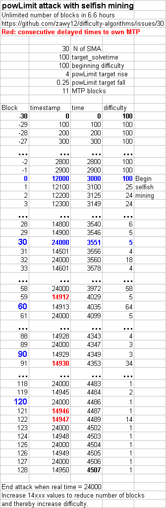 Timestamp Attacks · Issue #30 · zawy12/difficulty-algorithms · GitHub