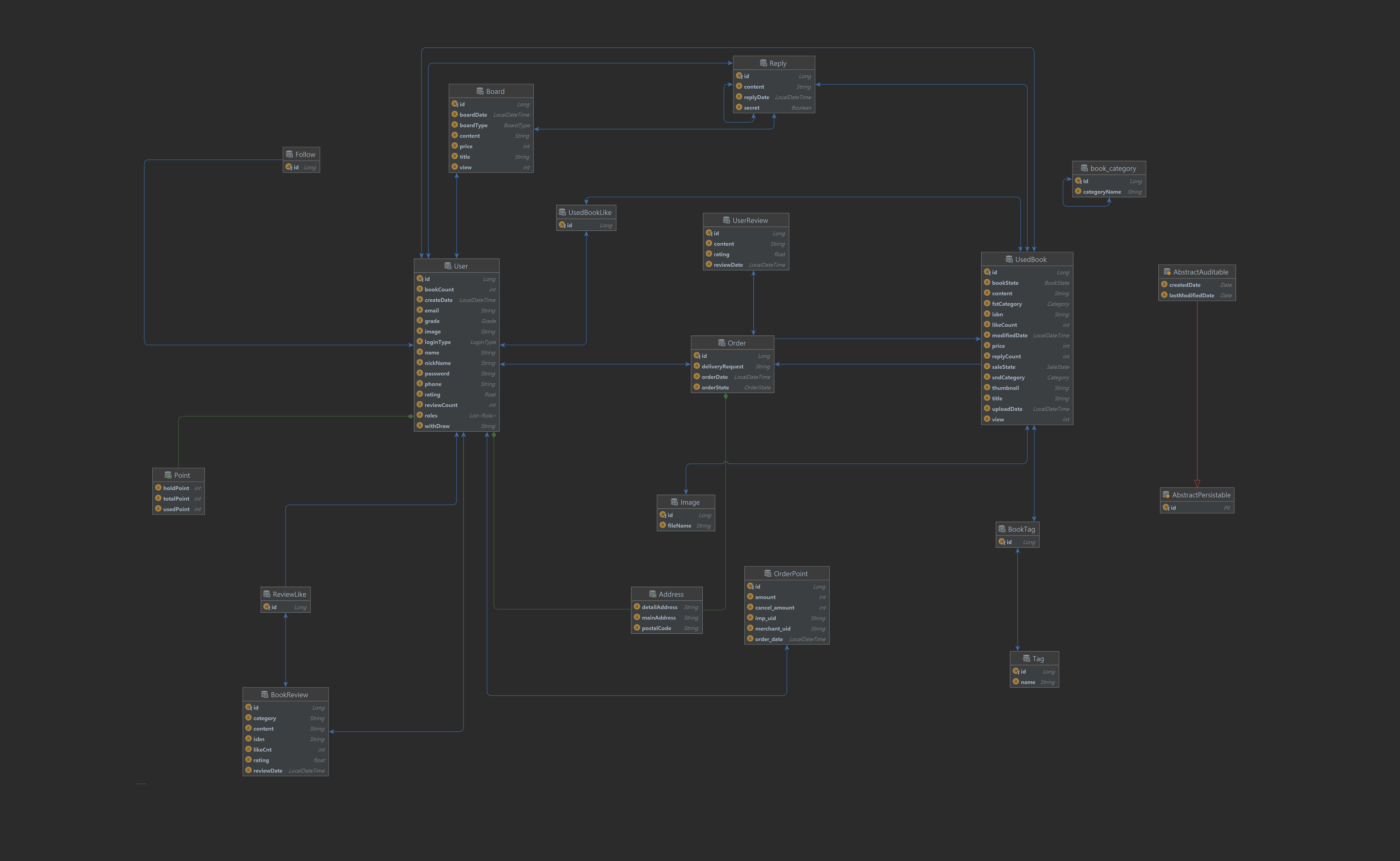 GitHub - Book-Pie/BE: 중고도서 플랫폼 북파이 Back-End