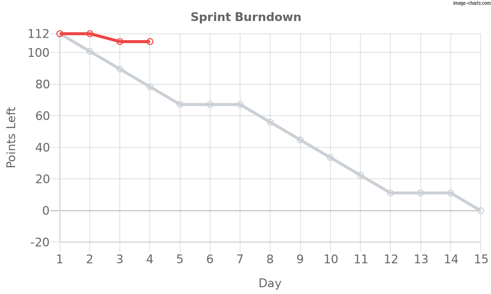 Rounding error causes points to drop below 0 · Issue #10 · szenius/notion-burndown · GitHub