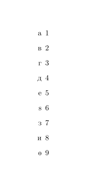 Cyrillic alphanumerals uses traditional rather than plain alphabetic ...