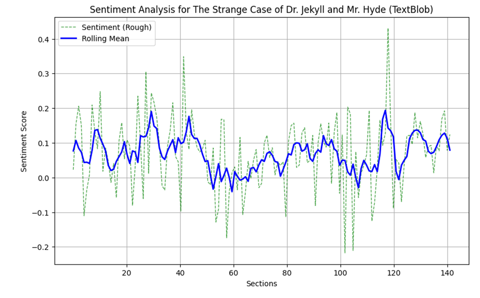 GitHub - thenukathenabadu/Novel-Analysis-to-Identify-Kurt-Vonnegut-s ...