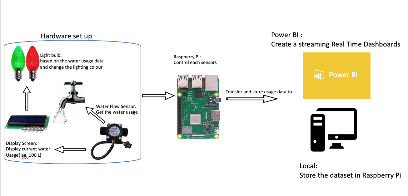 GitHub - YangDexin/Water-waste-awareness-application-Raspberry-Pi: In ...
