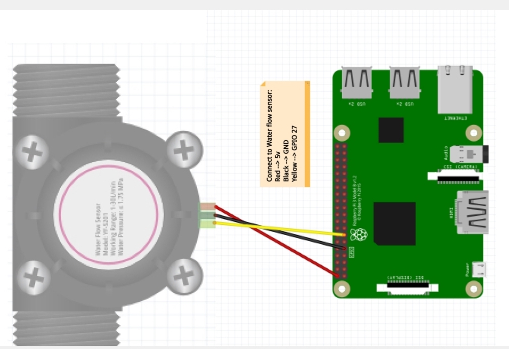 GitHub - YangDexin/Water-waste-awareness-application-Raspberry-Pi: In ...